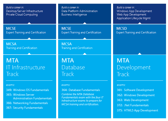 Certificação Microsoft para Iniciantes – Microsoft Technology Associate ...